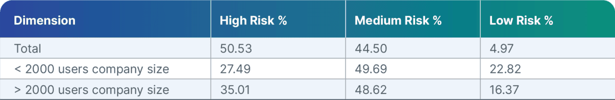 Browser Extension Risk Report: High # Risks for SaaS Data