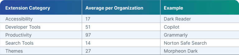 Browser Extension Risk Report: High # Risks for SaaS Data