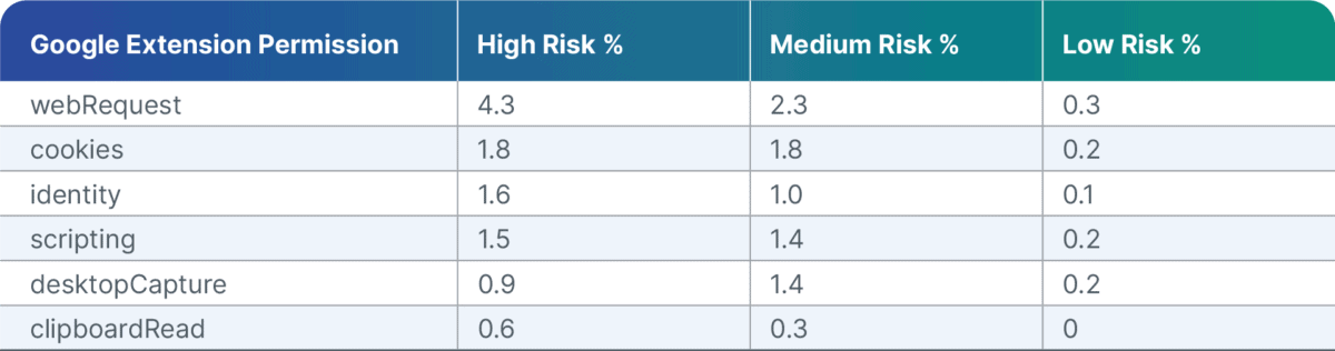 Browser Extension Risk Report: High # Risks for SaaS Data