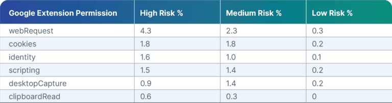 Browser Extension Risk Report: High # Risks for SaaS Data