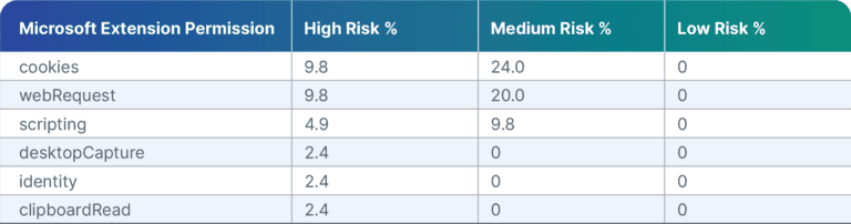 Browser Extension Risk Report: High # Risks for SaaS Data