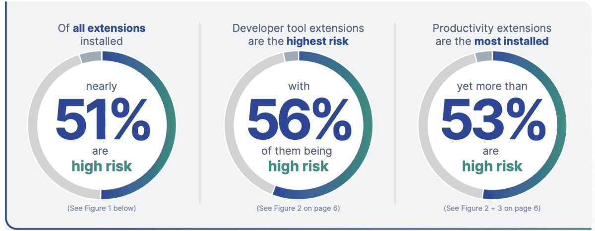 Browser Extension Risk Report: High # Risks for SaaS Data